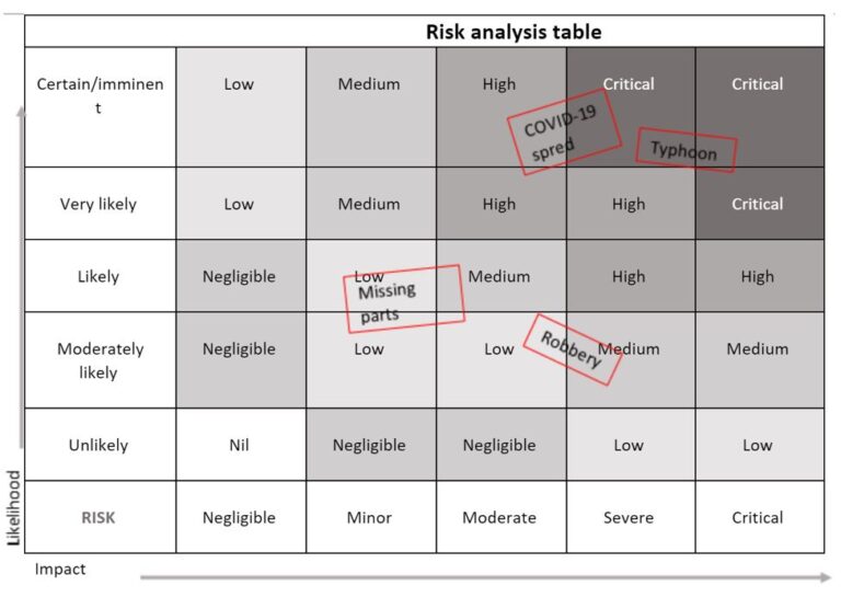 Risk assessment, step 2 – RoC Consult ApS