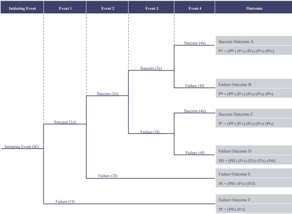 Event Tree Analysis – RoC Consult ApS
